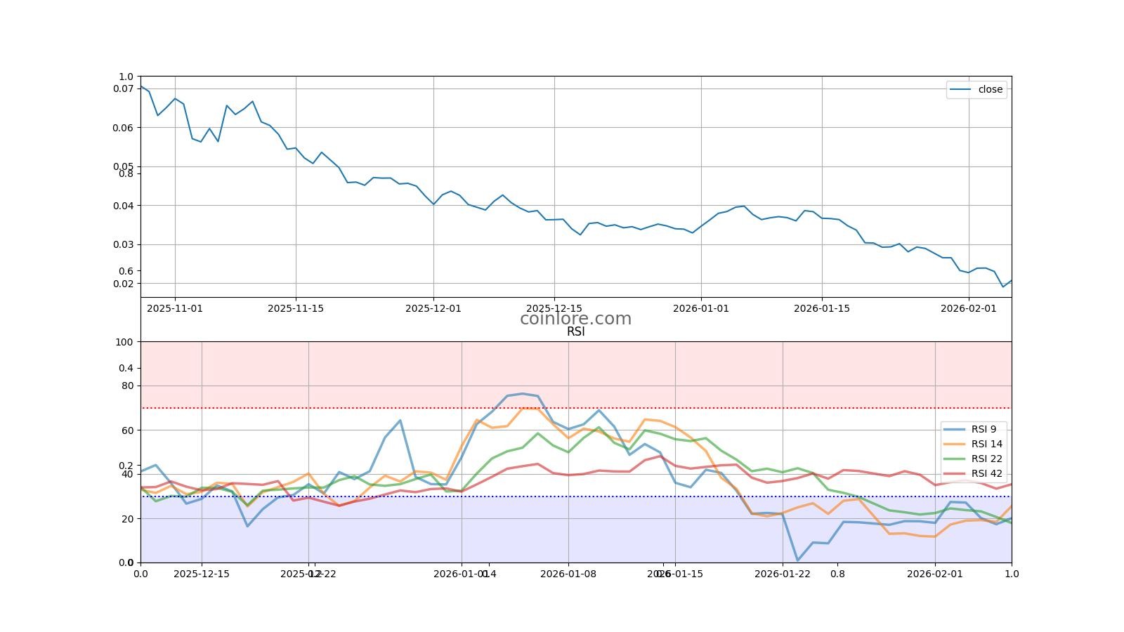 Wormhole RSI indicator