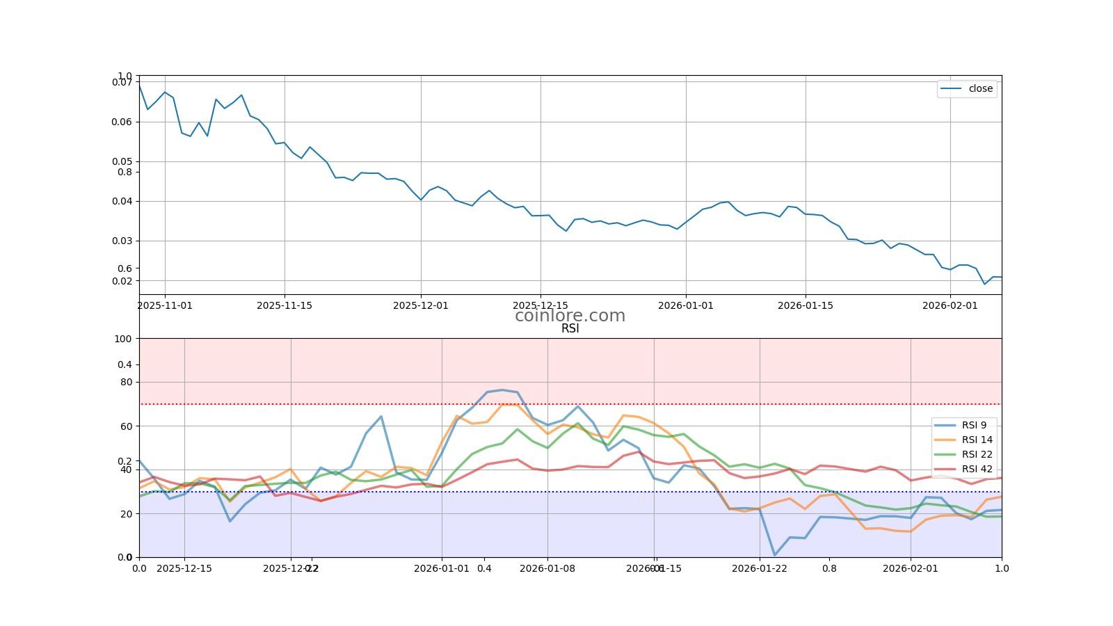 Wormhole RSI indicator