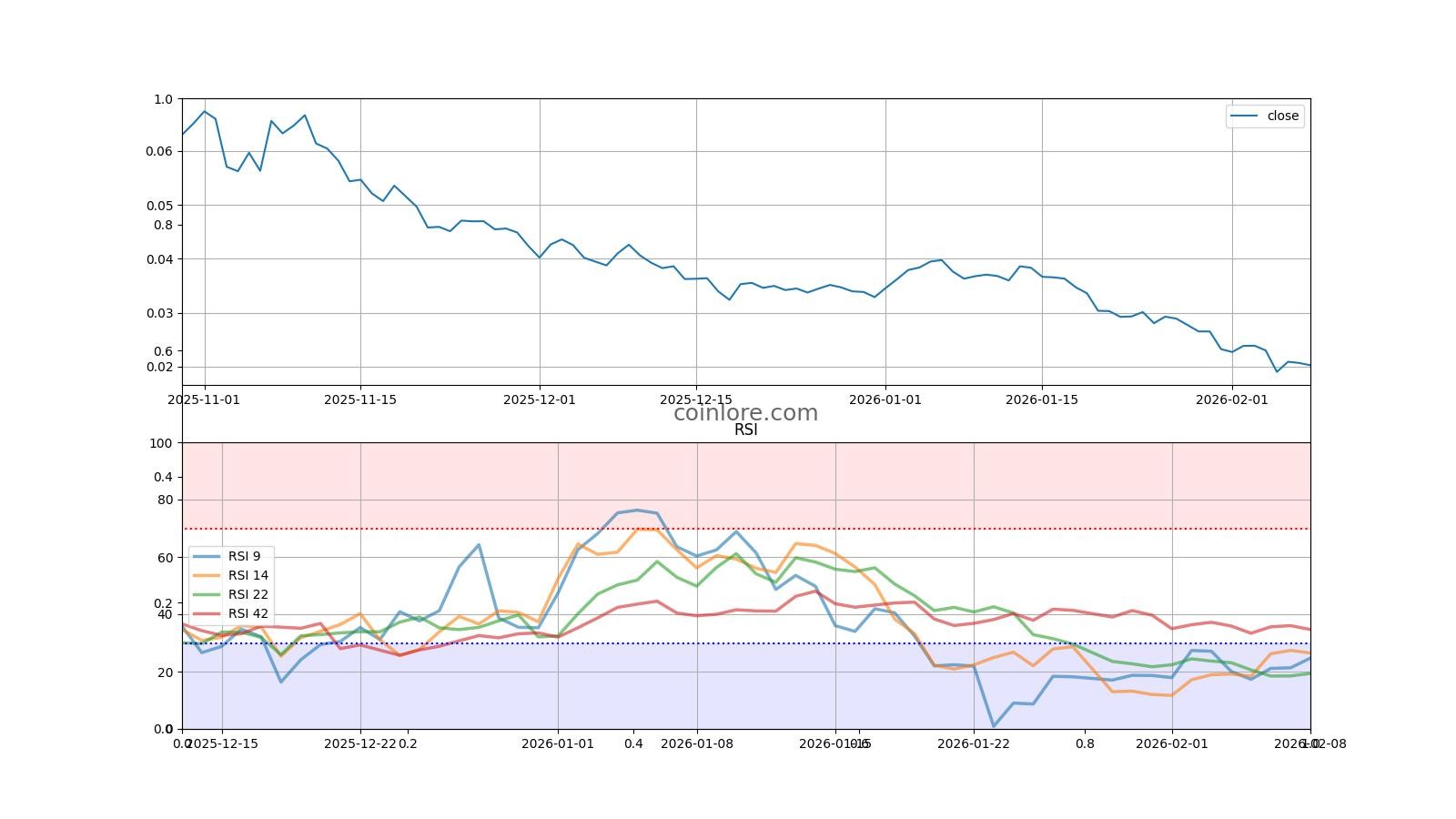 Wormhole RSI indicator
