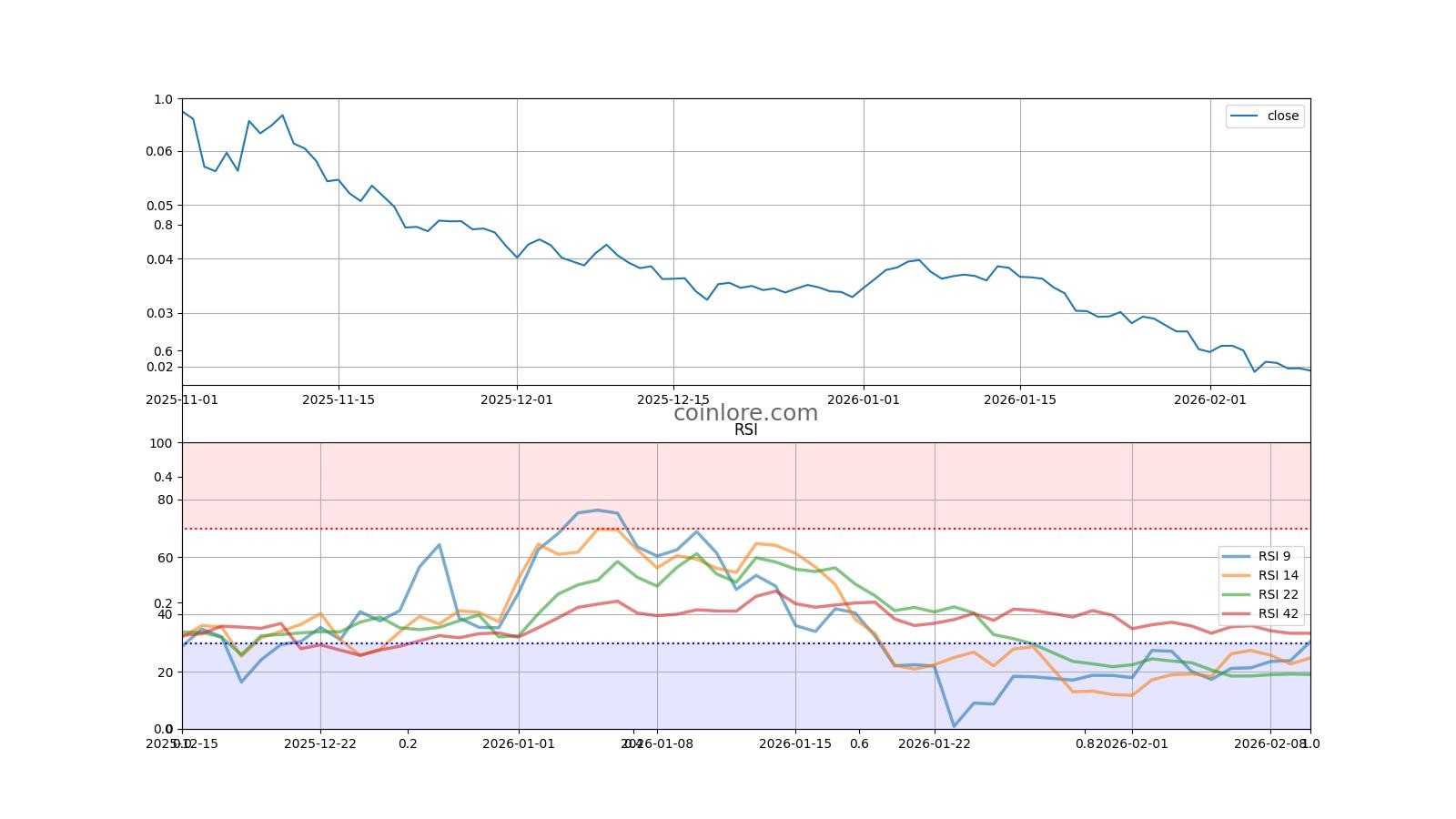 Wormhole RSI indicator