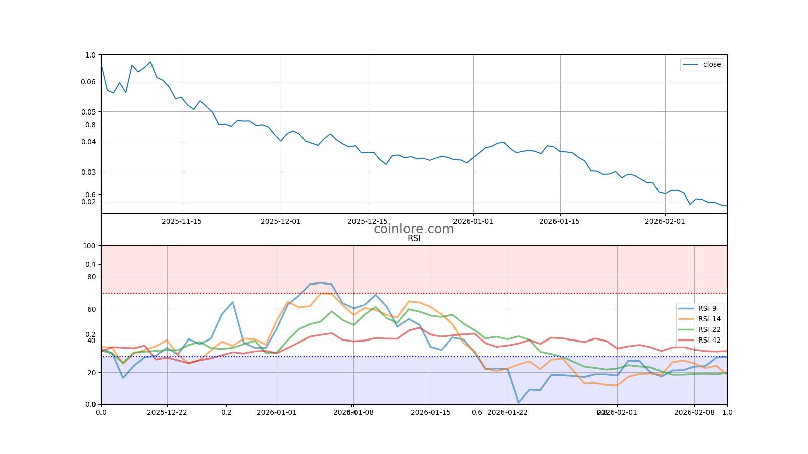 Wormhole RSI indicator