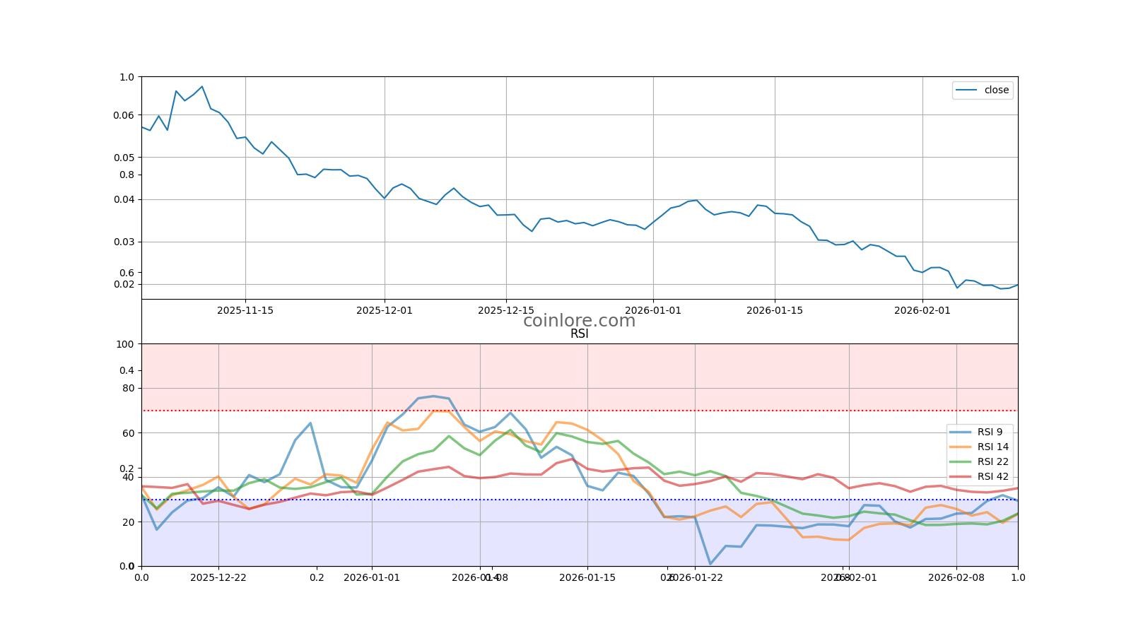 Wormhole RSI indicator