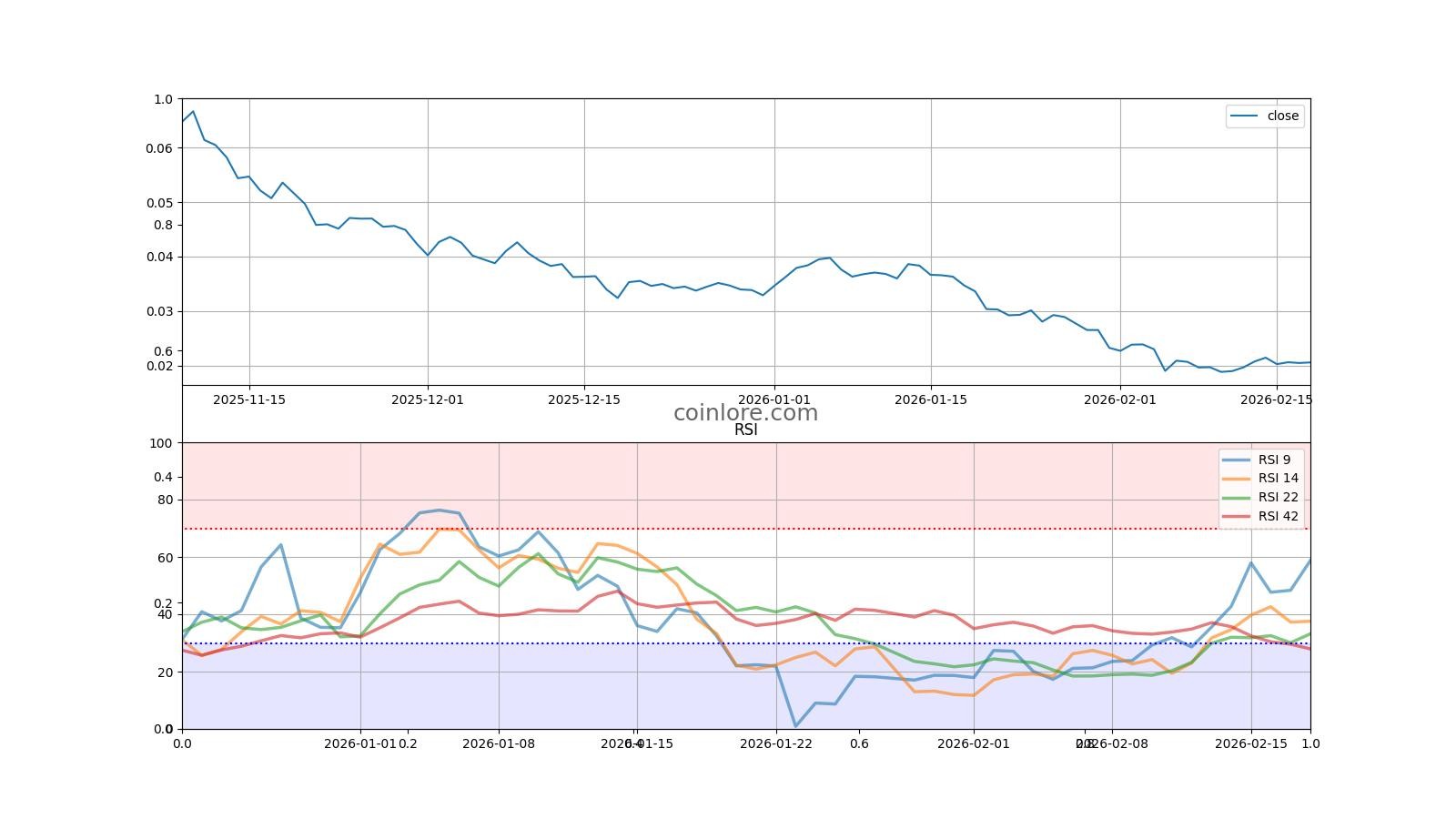 Wormhole RSI indicator