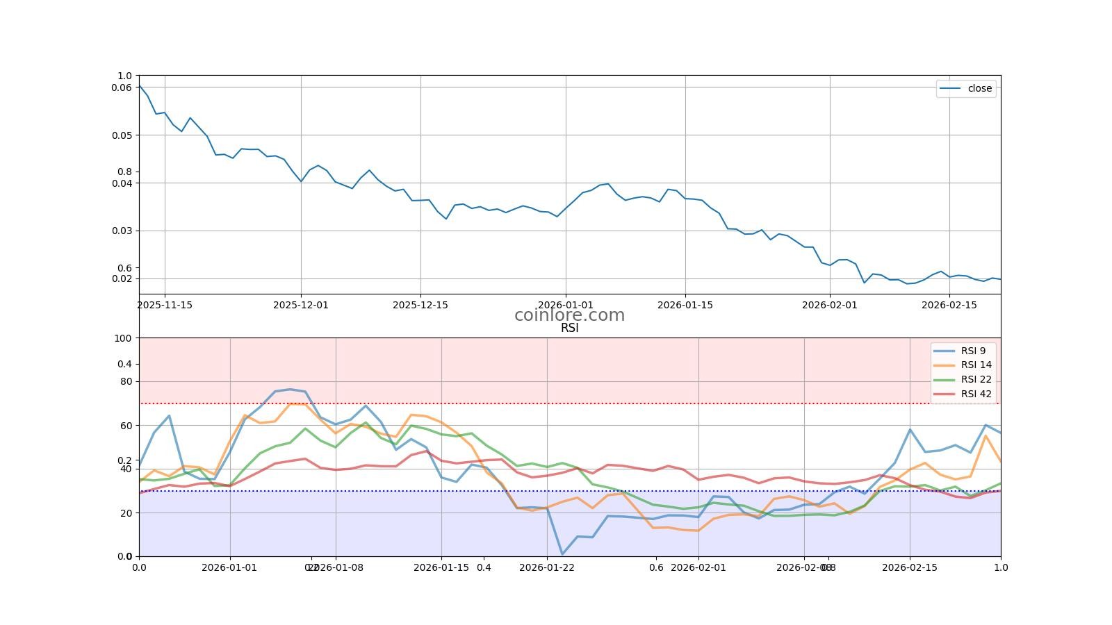 Wormhole RSI indicator