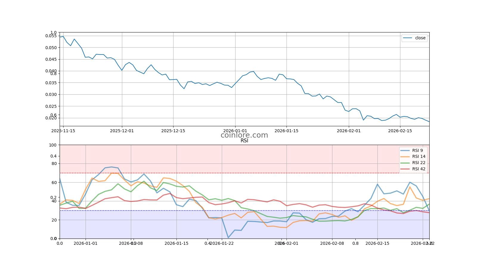 Wormhole RSI indicator