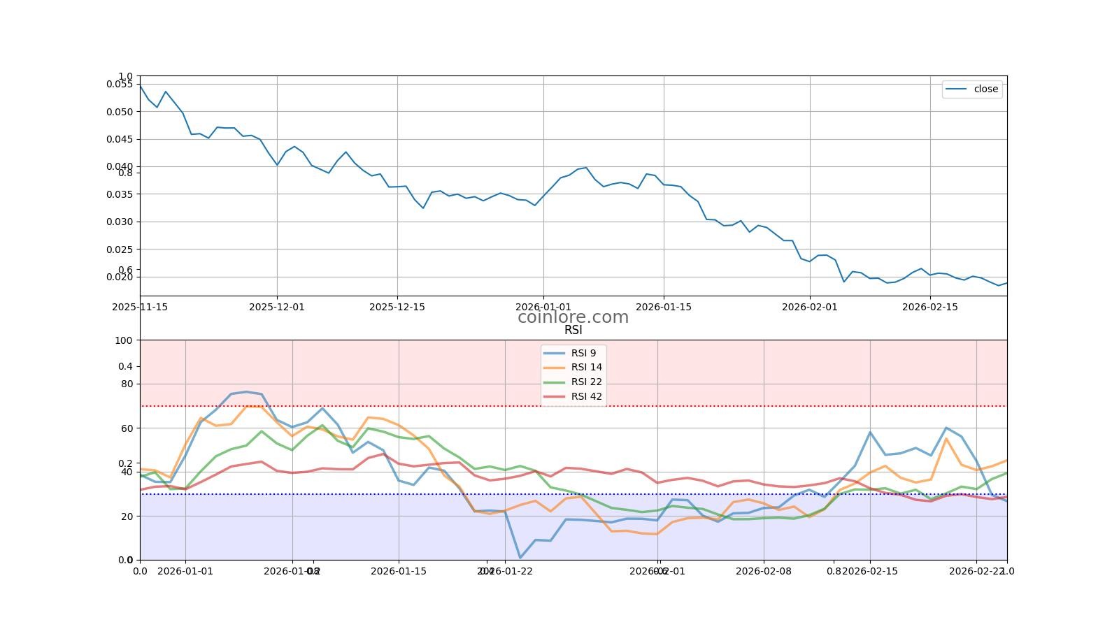 Wormhole RSI indicator