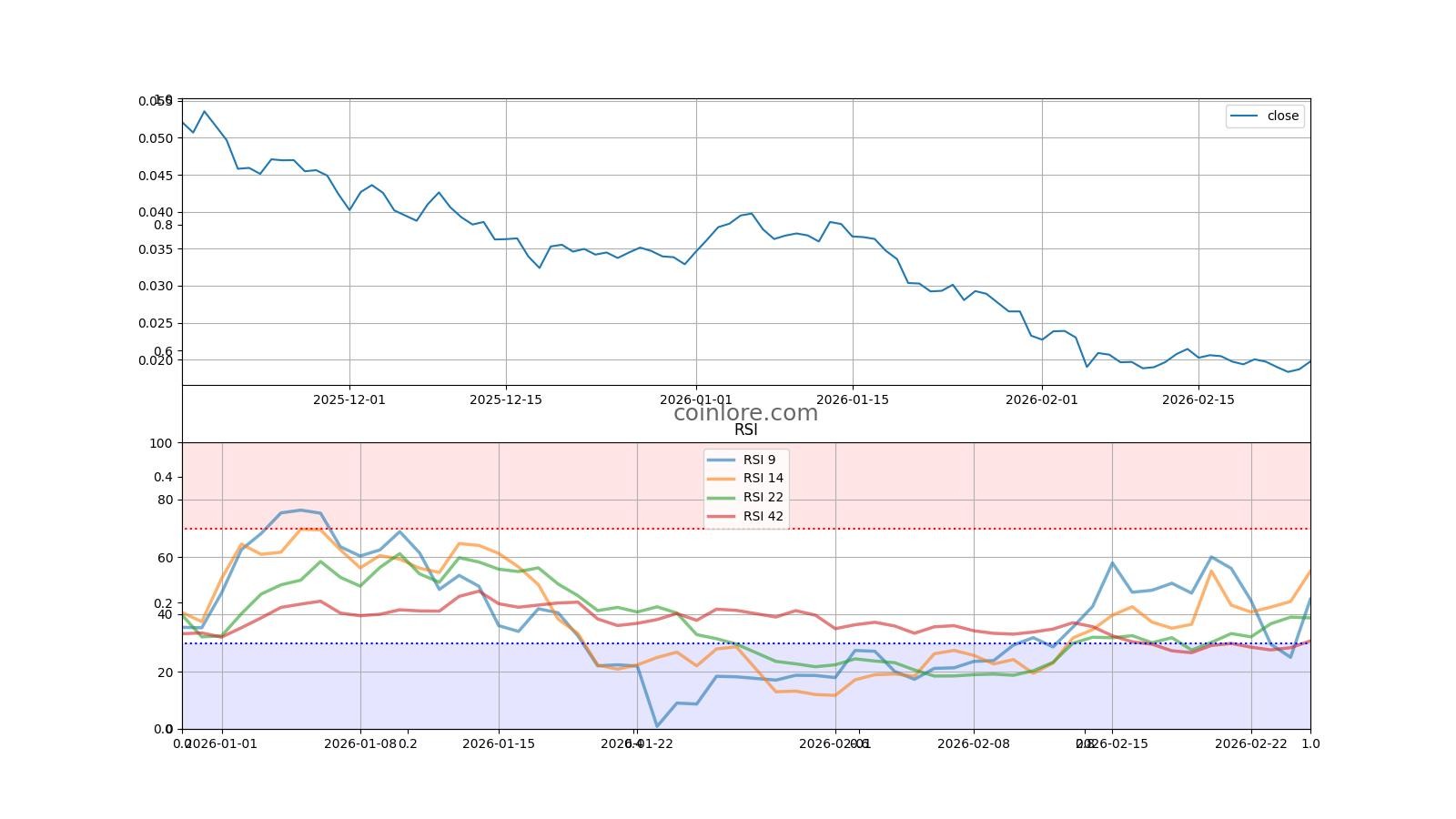 Wormhole RSI indicator