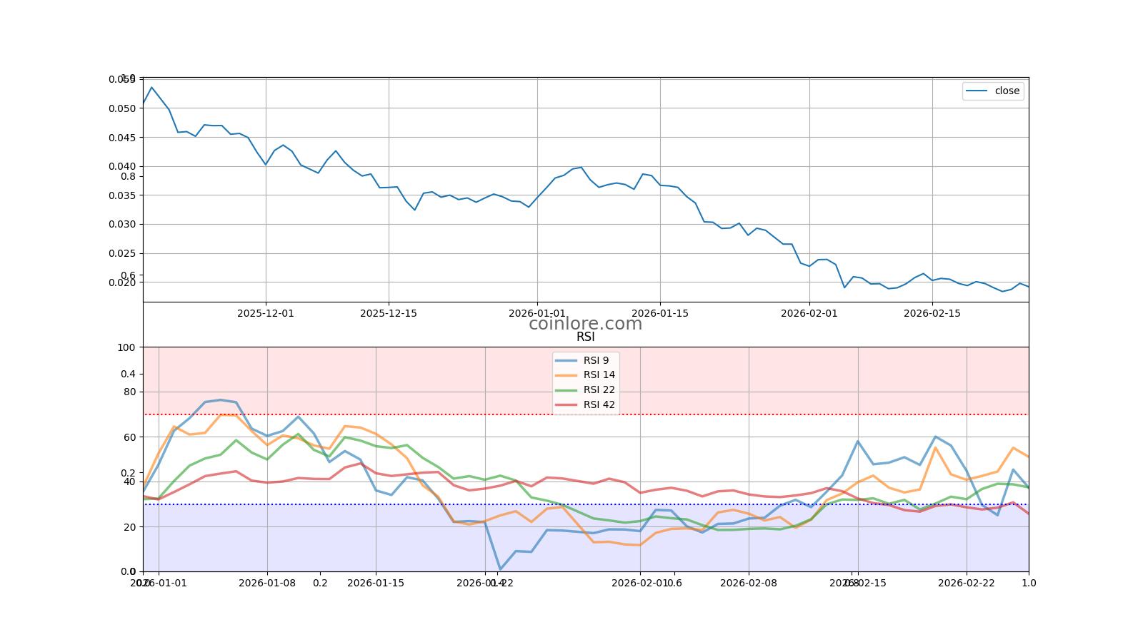 Wormhole RSI indicator