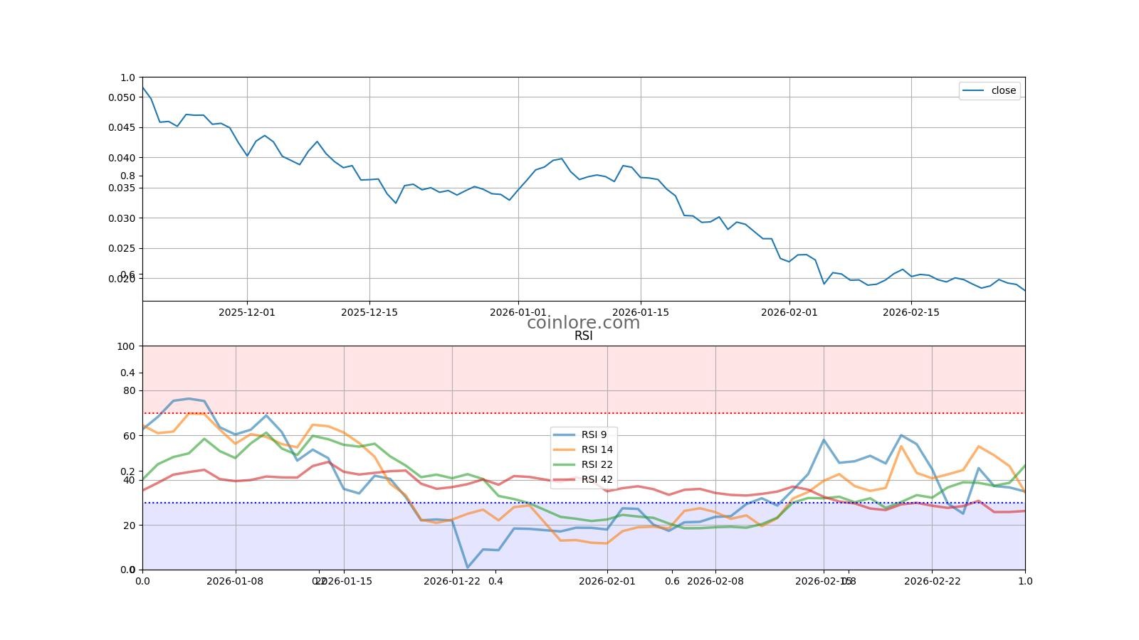 Wormhole RSI indicator
