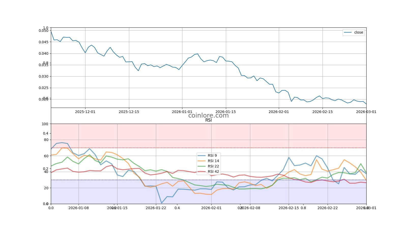 Wormhole RSI indicator