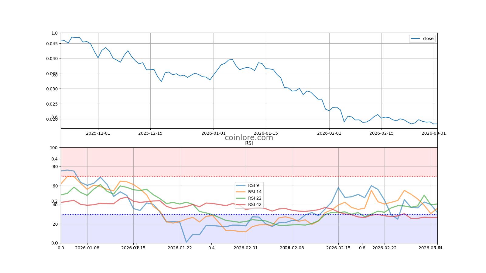 Wormhole RSI indicator