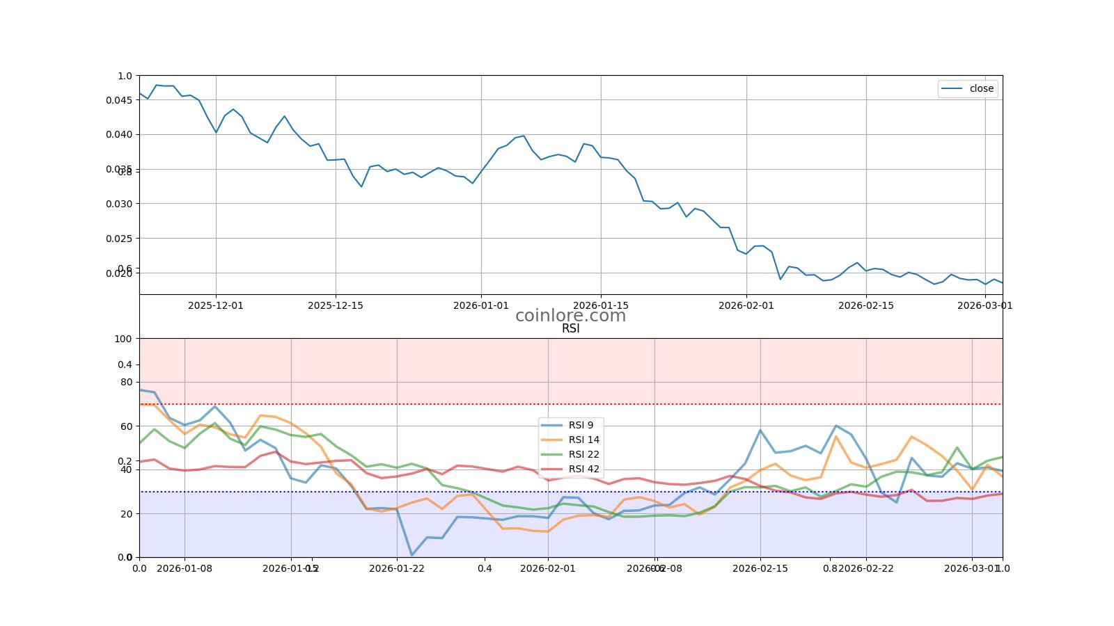 Wormhole RSI indicator