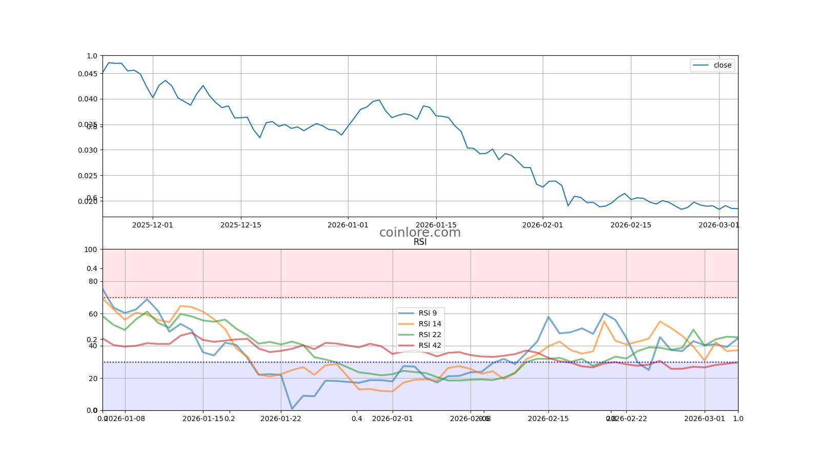 Wormhole RSI indicator