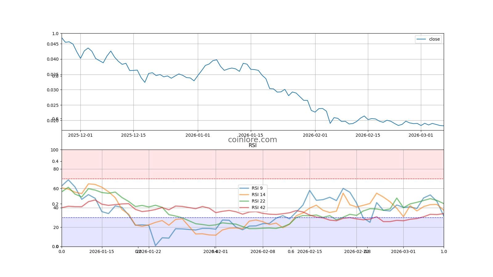 Wormhole RSI indicator