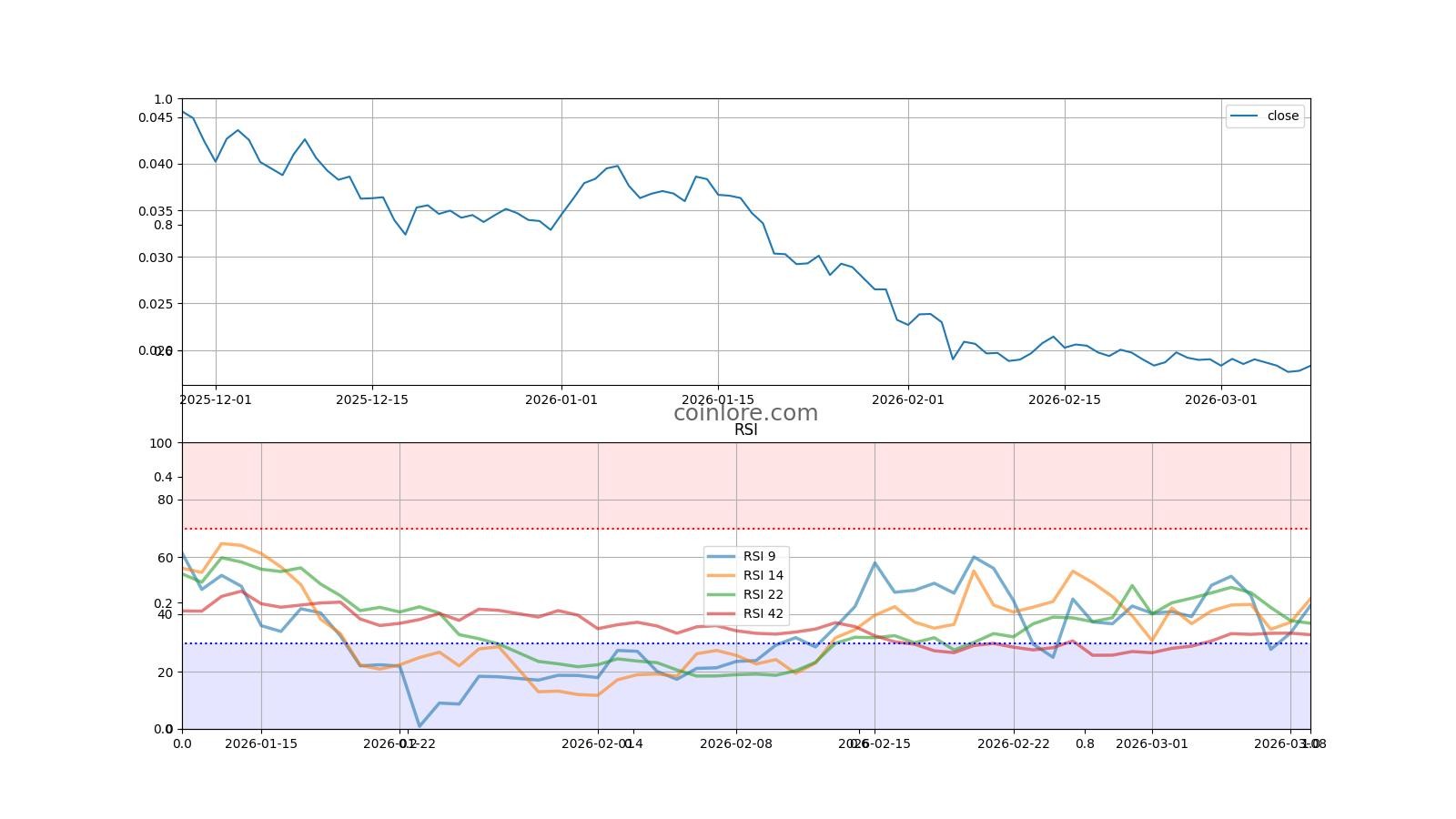 Wormhole RSI indicator