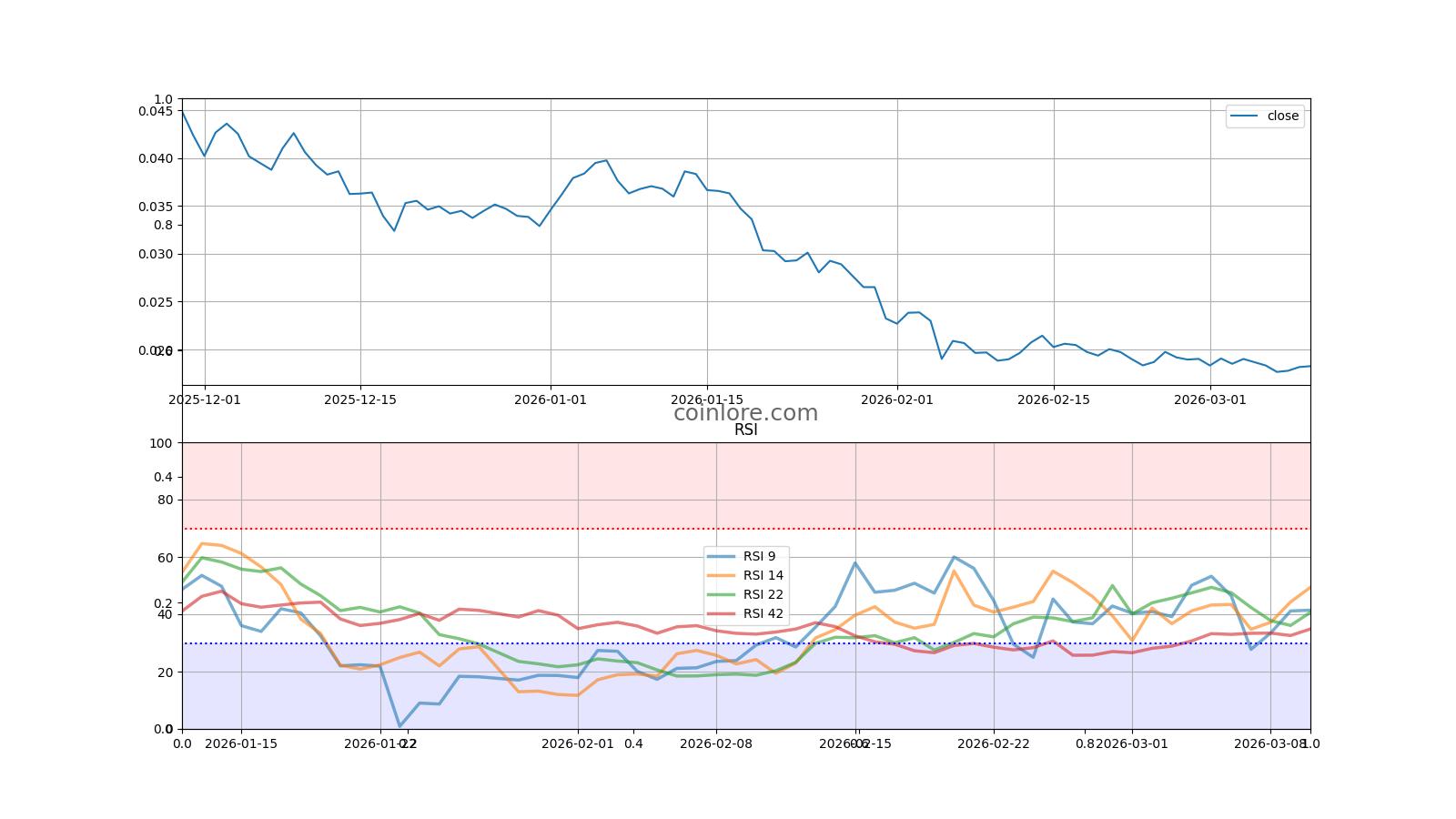 Wormhole RSI indicator