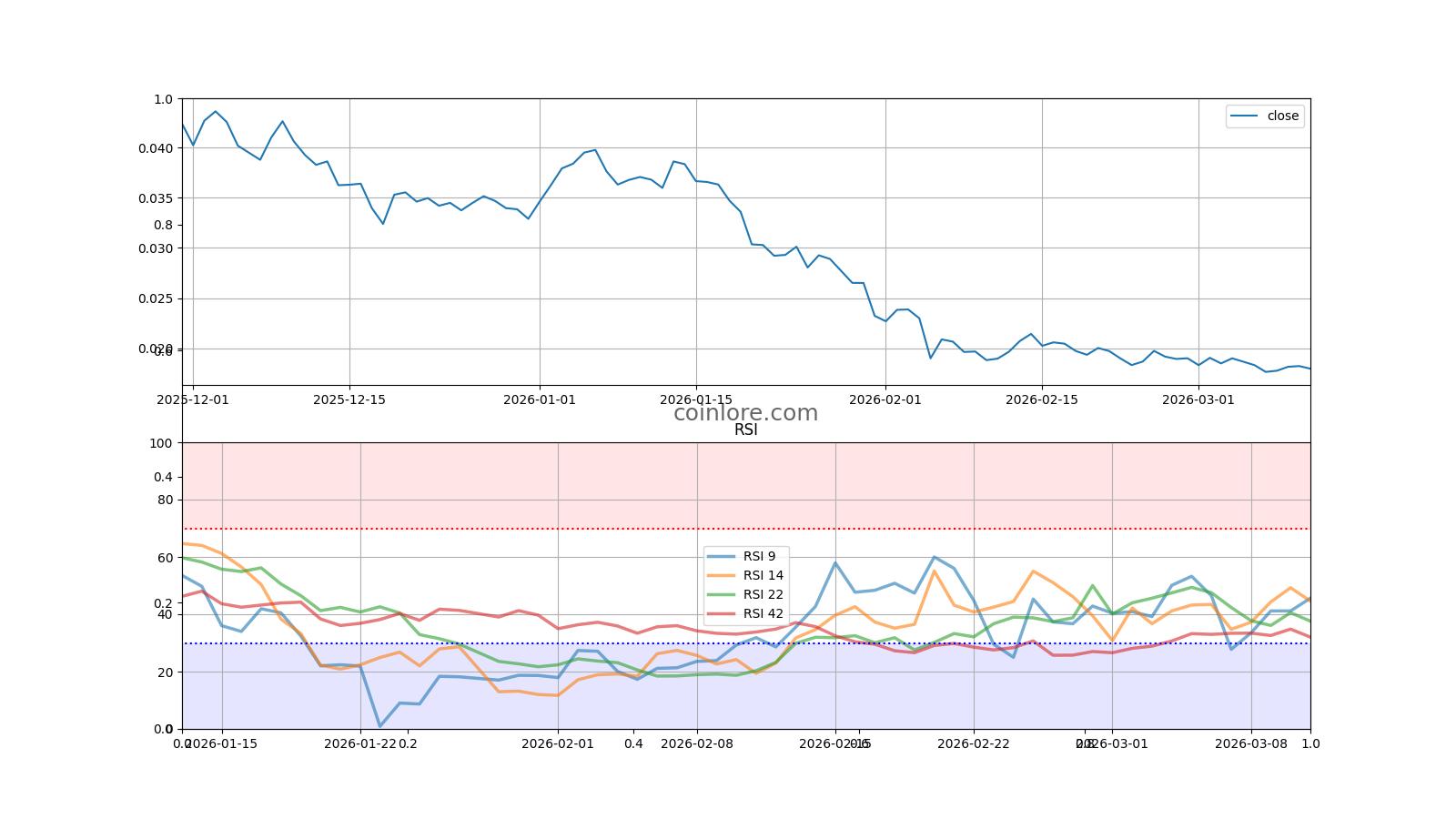 Wormhole RSI indicator