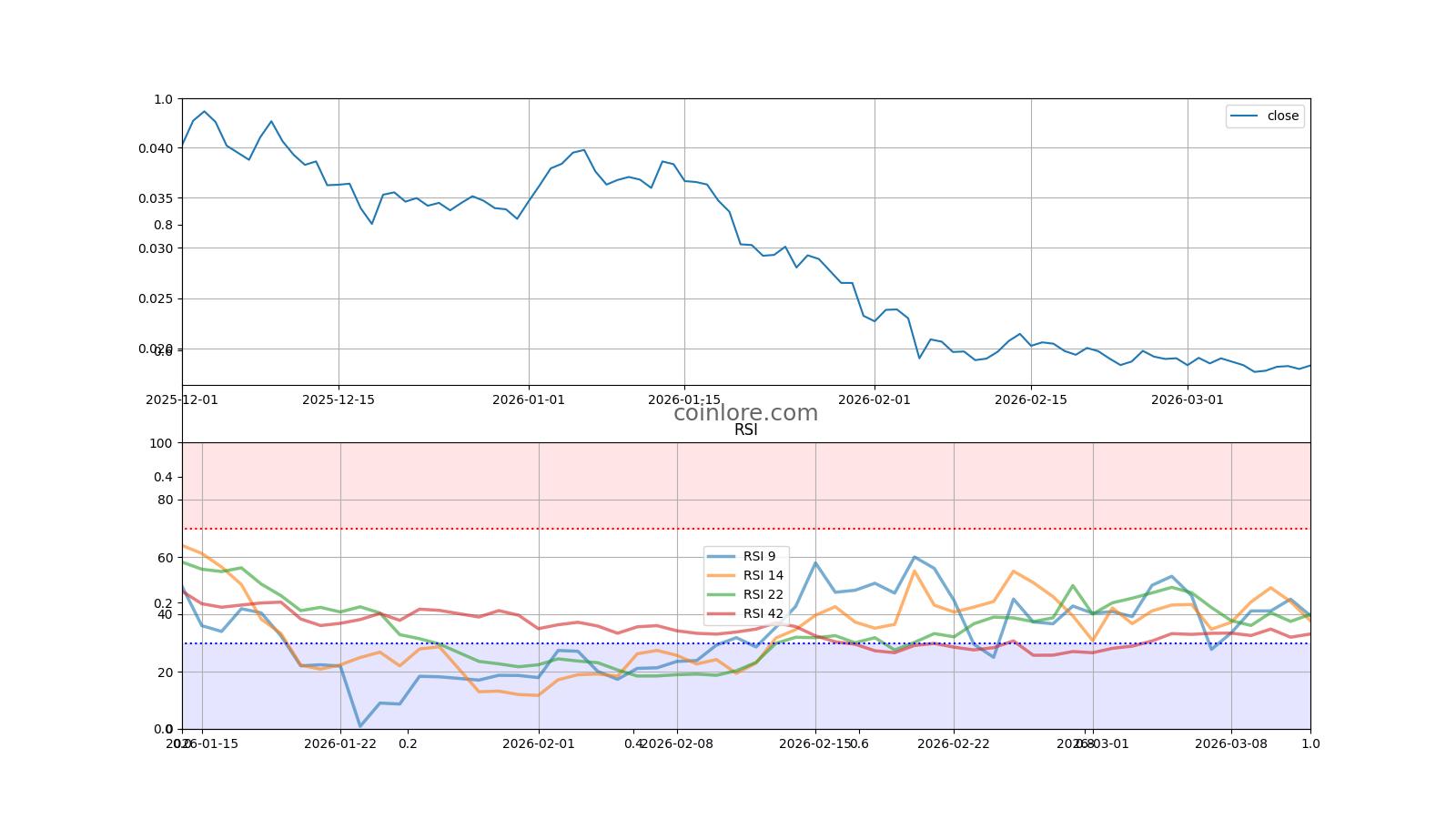 Wormhole RSI indicator