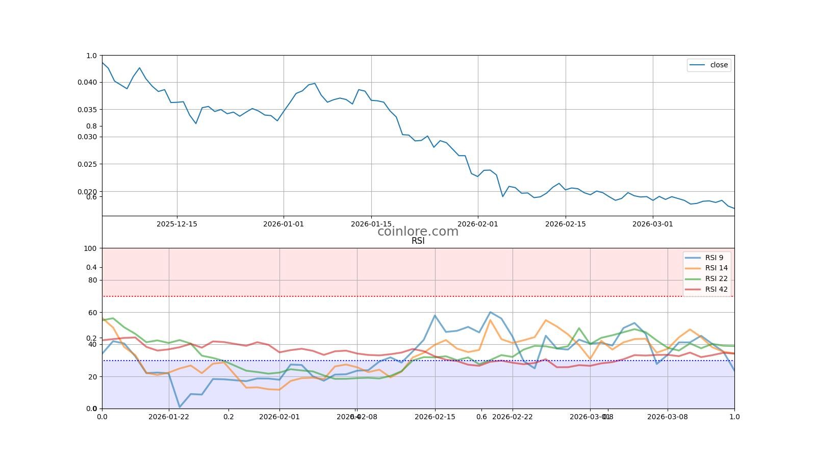 Wormhole RSI indicator