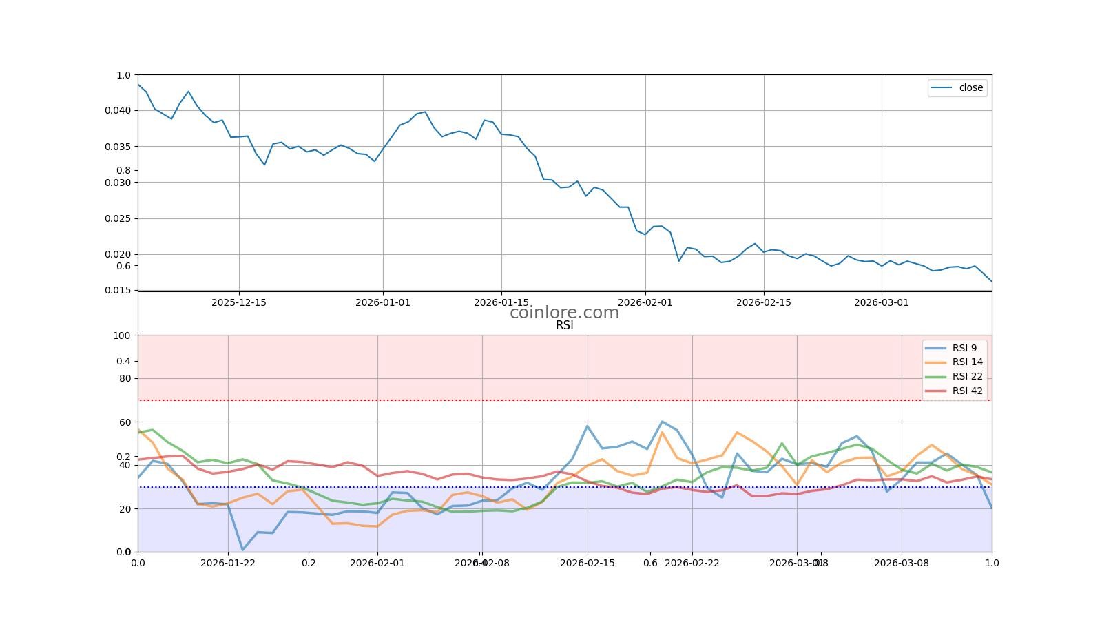 Wormhole RSI indicator