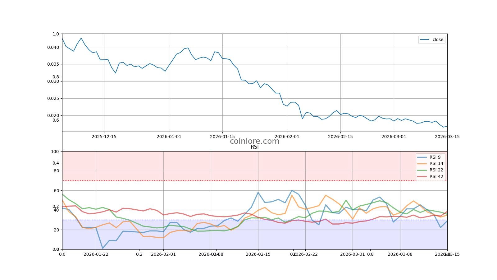 Wormhole RSI indicator