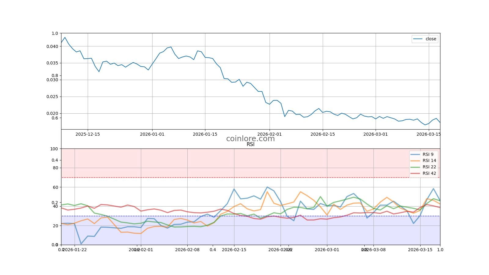 Wormhole RSI indicator
