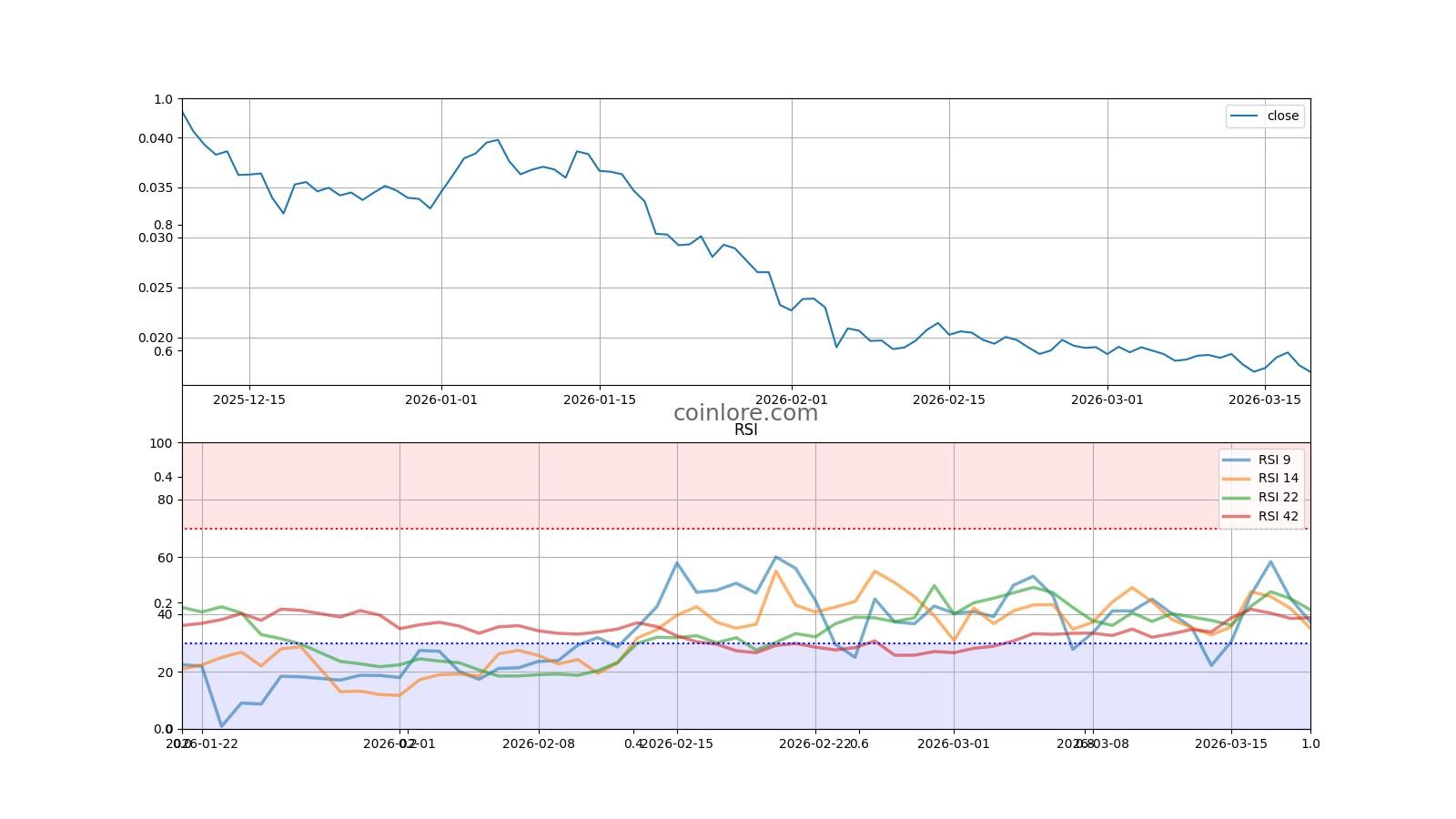 Wormhole RSI indicator