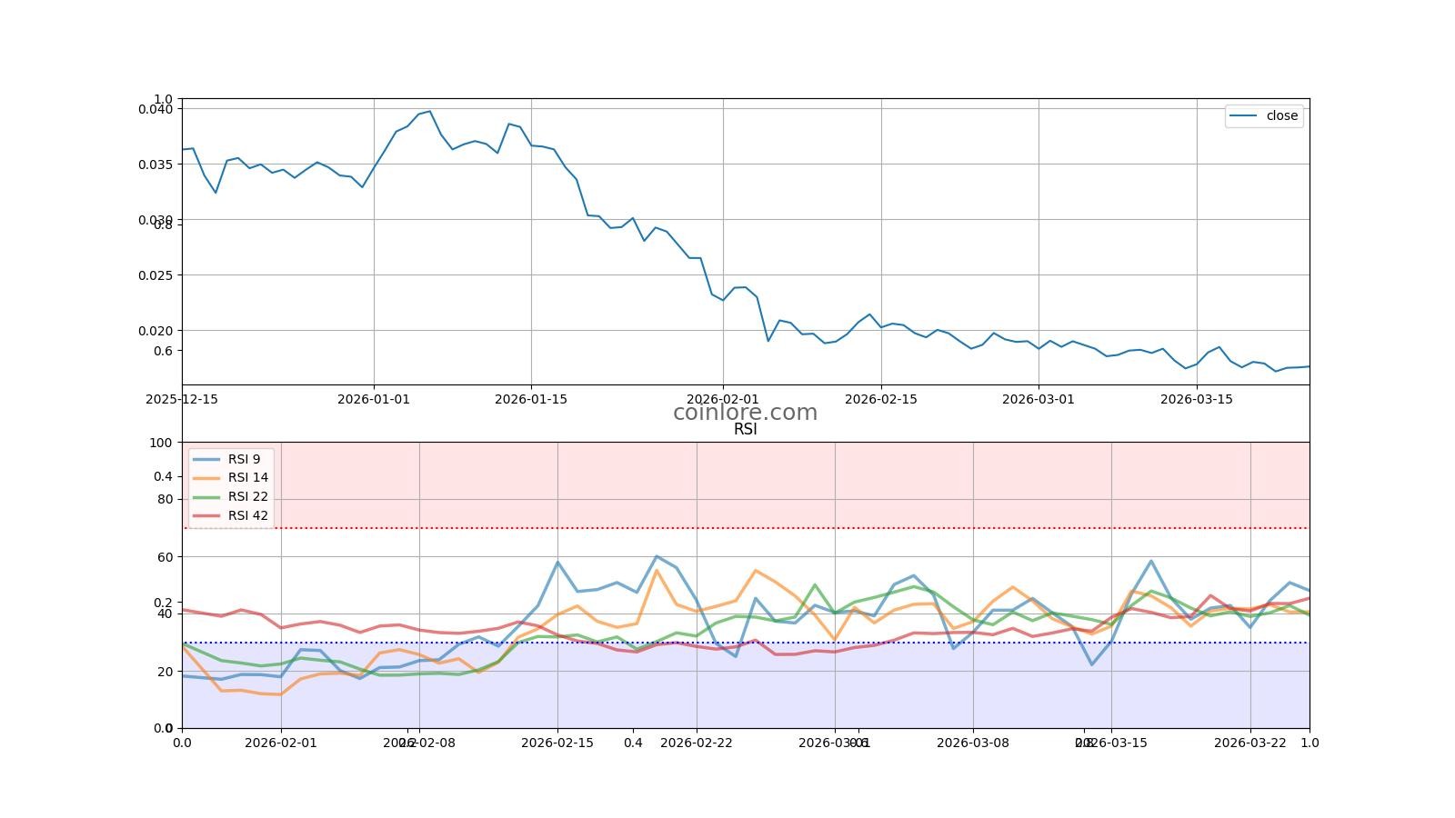 Wormhole RSI indicator