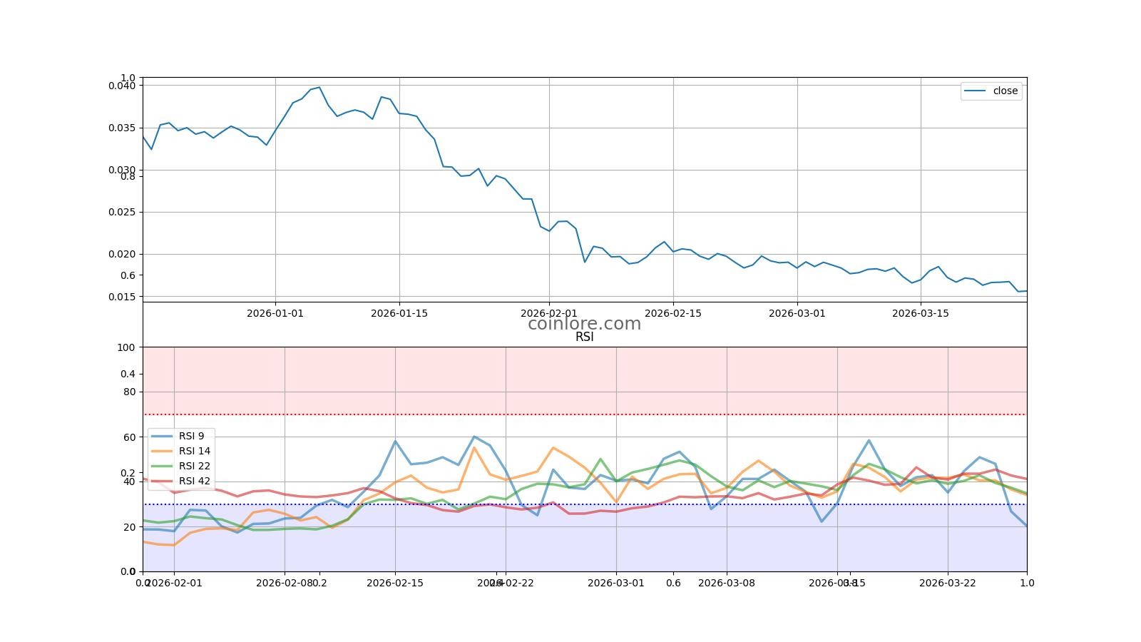 Wormhole RSI indicator