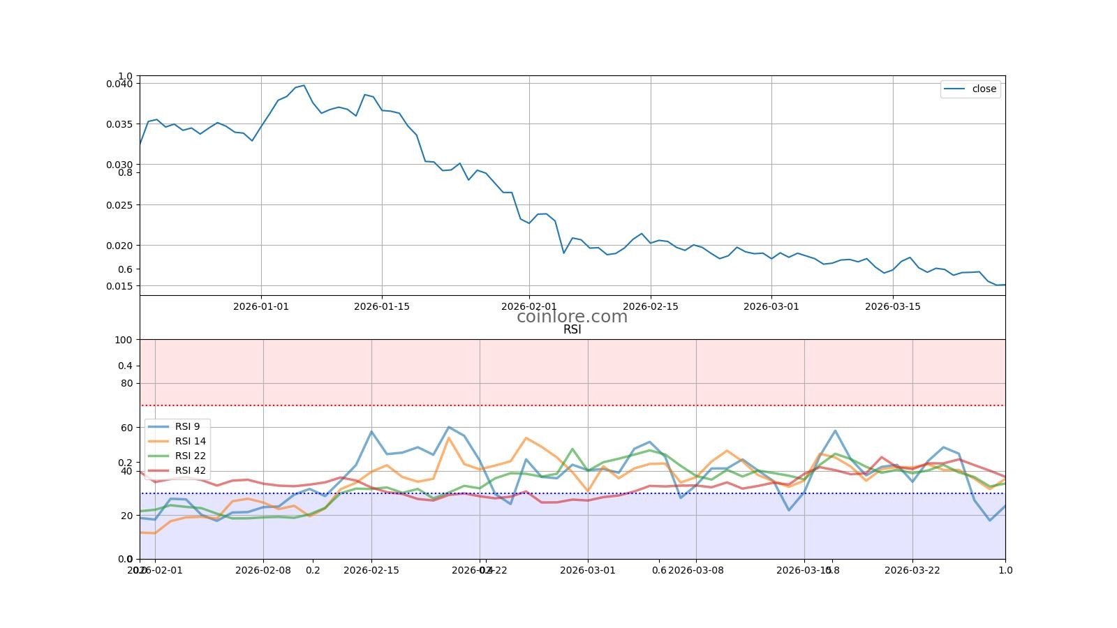 Wormhole RSI indicator