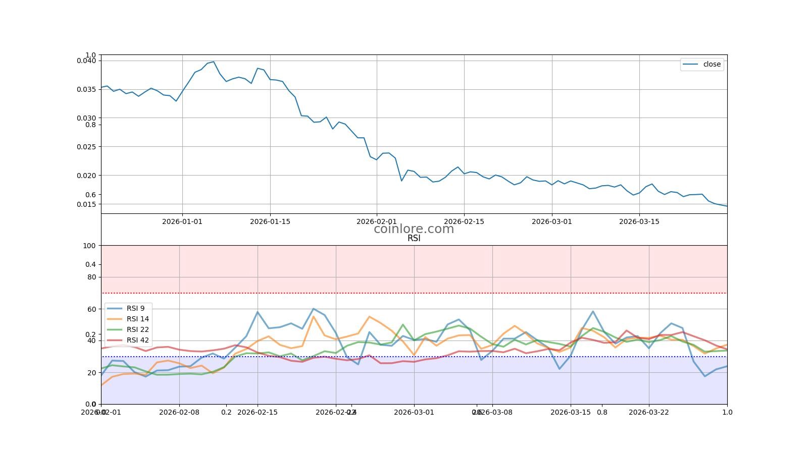 Wormhole RSI indicator
