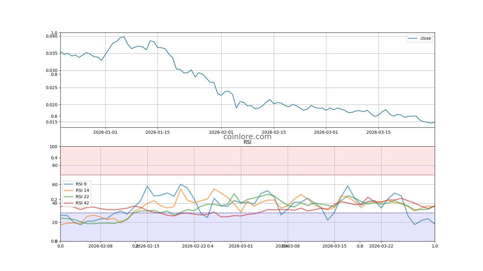 Wormhole RSI indicator
