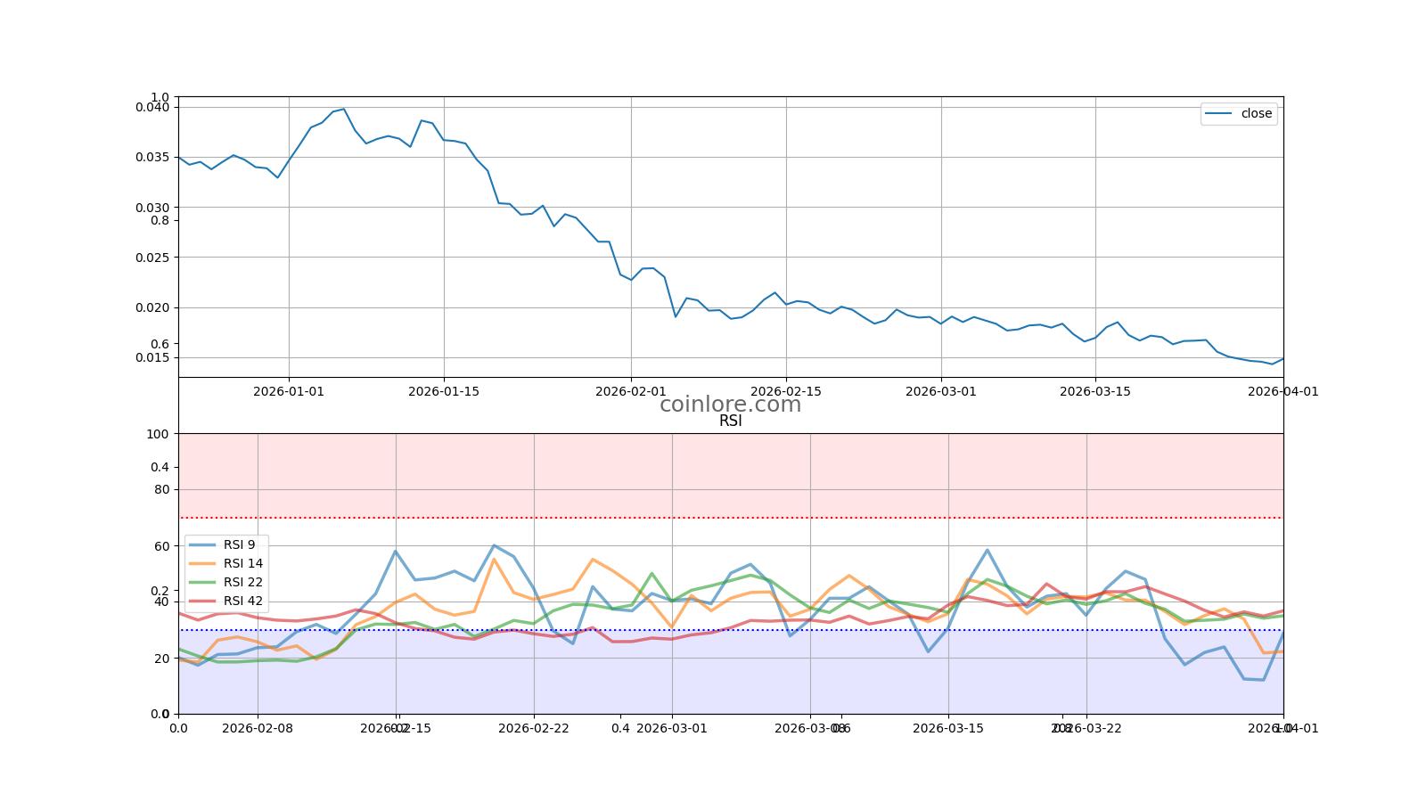 Wormhole RSI indicator