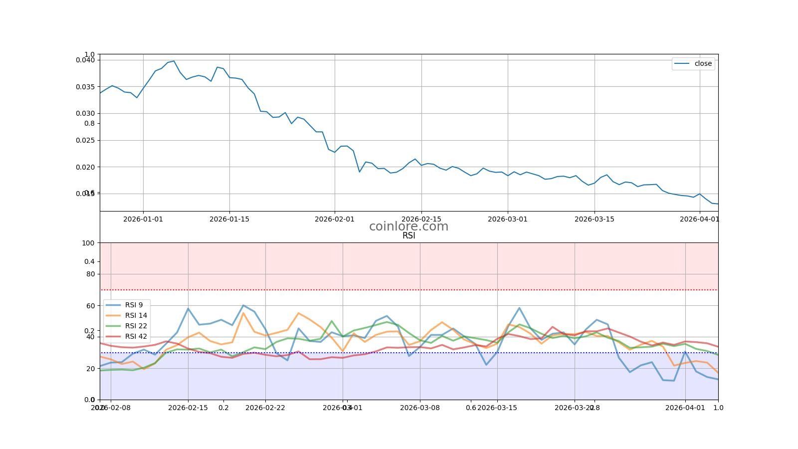 Wormhole RSI indicator