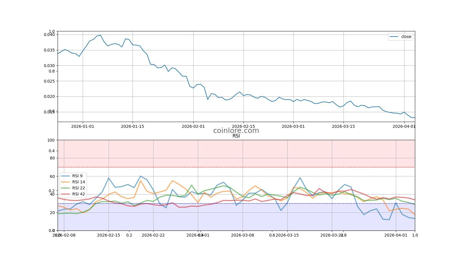 Wormhole RSI indicator