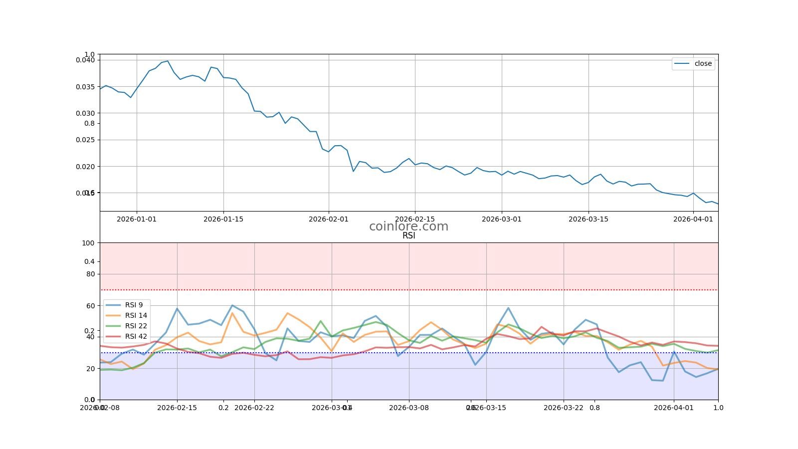 Wormhole RSI indicator