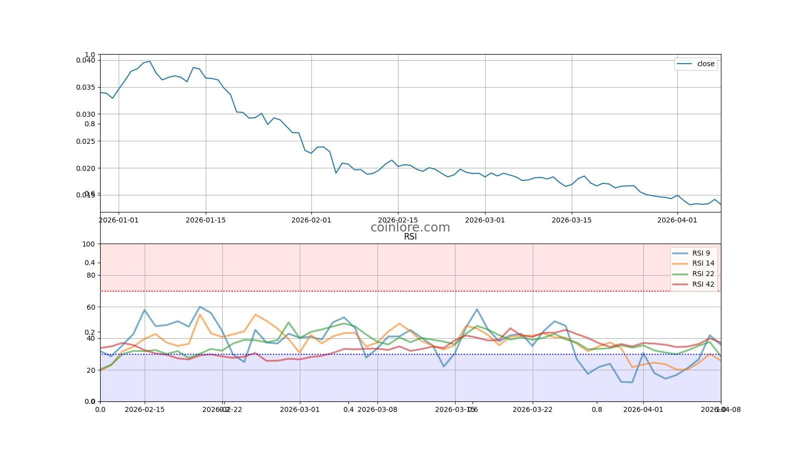 Wormhole RSI indicator