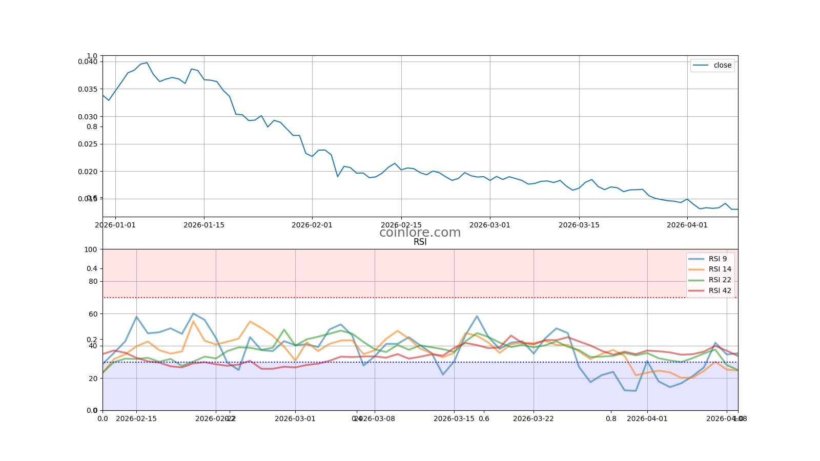 Wormhole RSI indicator