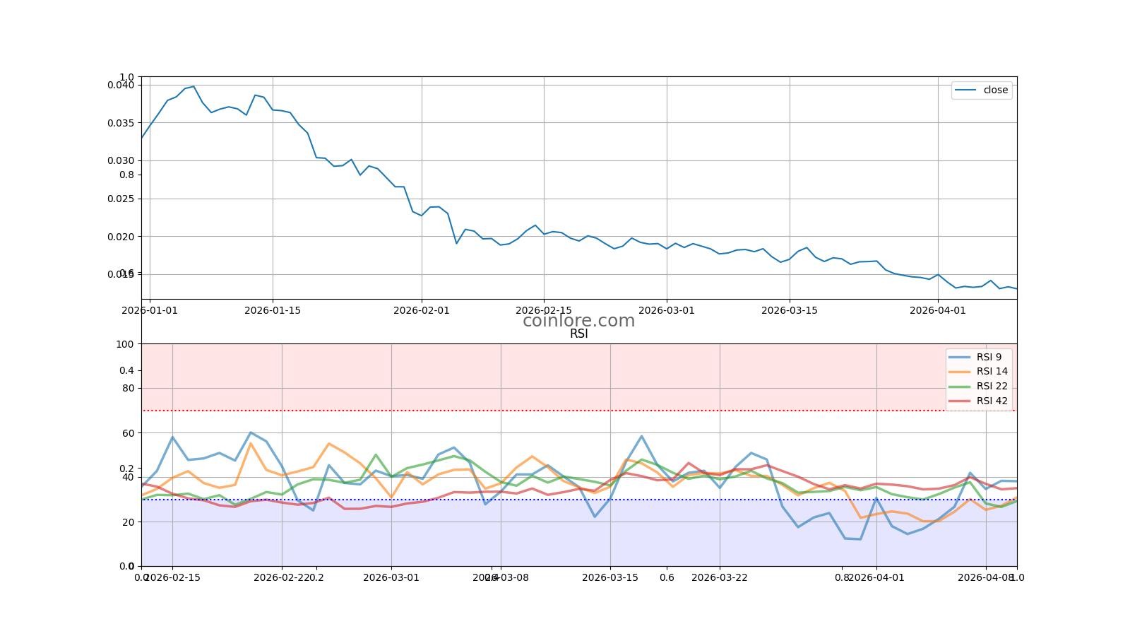 Wormhole RSI indicator