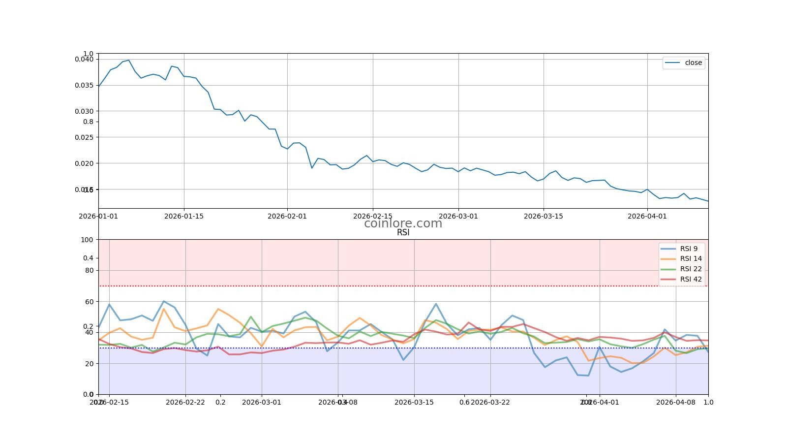 Wormhole RSI indicator