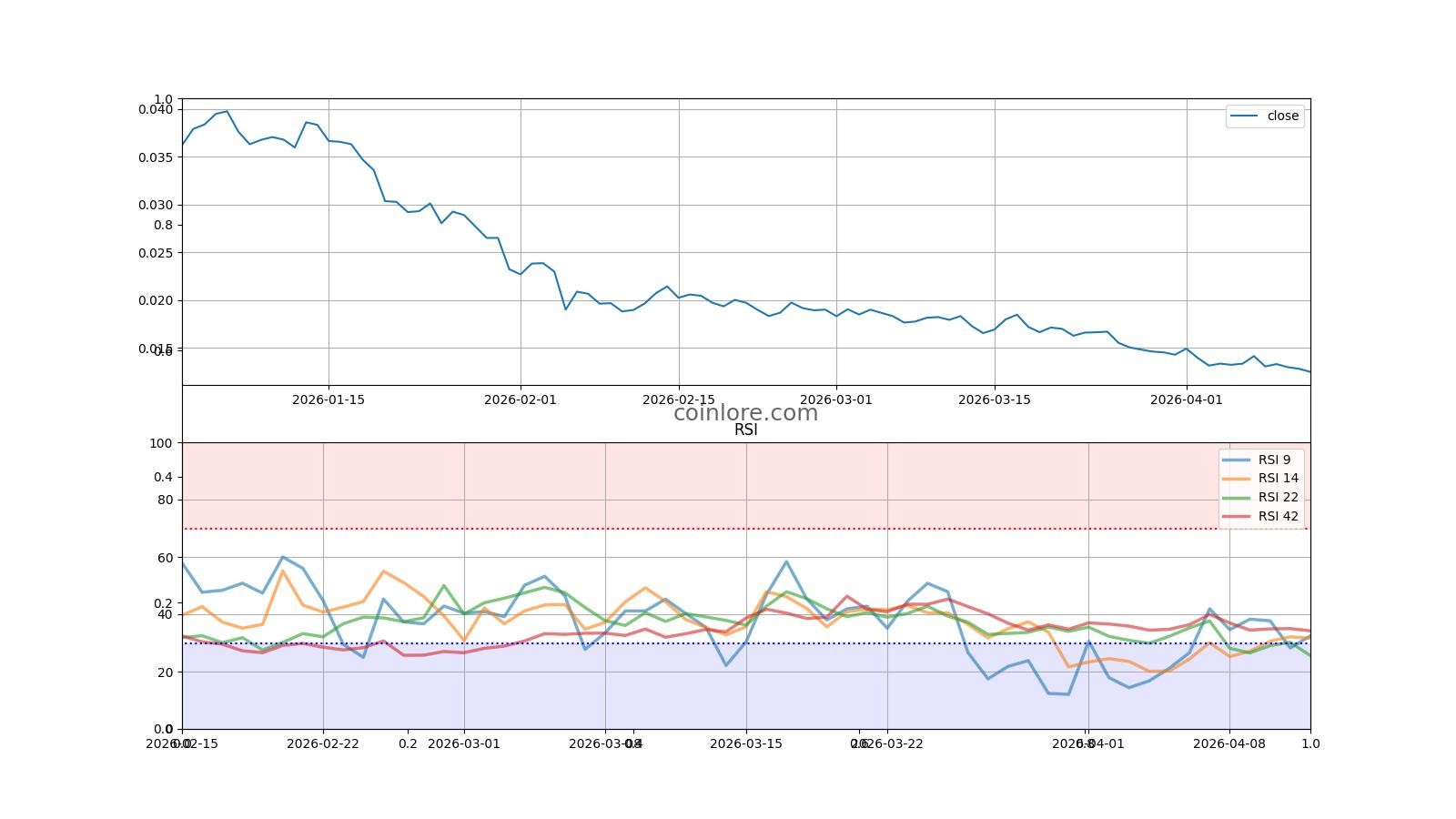 Wormhole RSI indicator