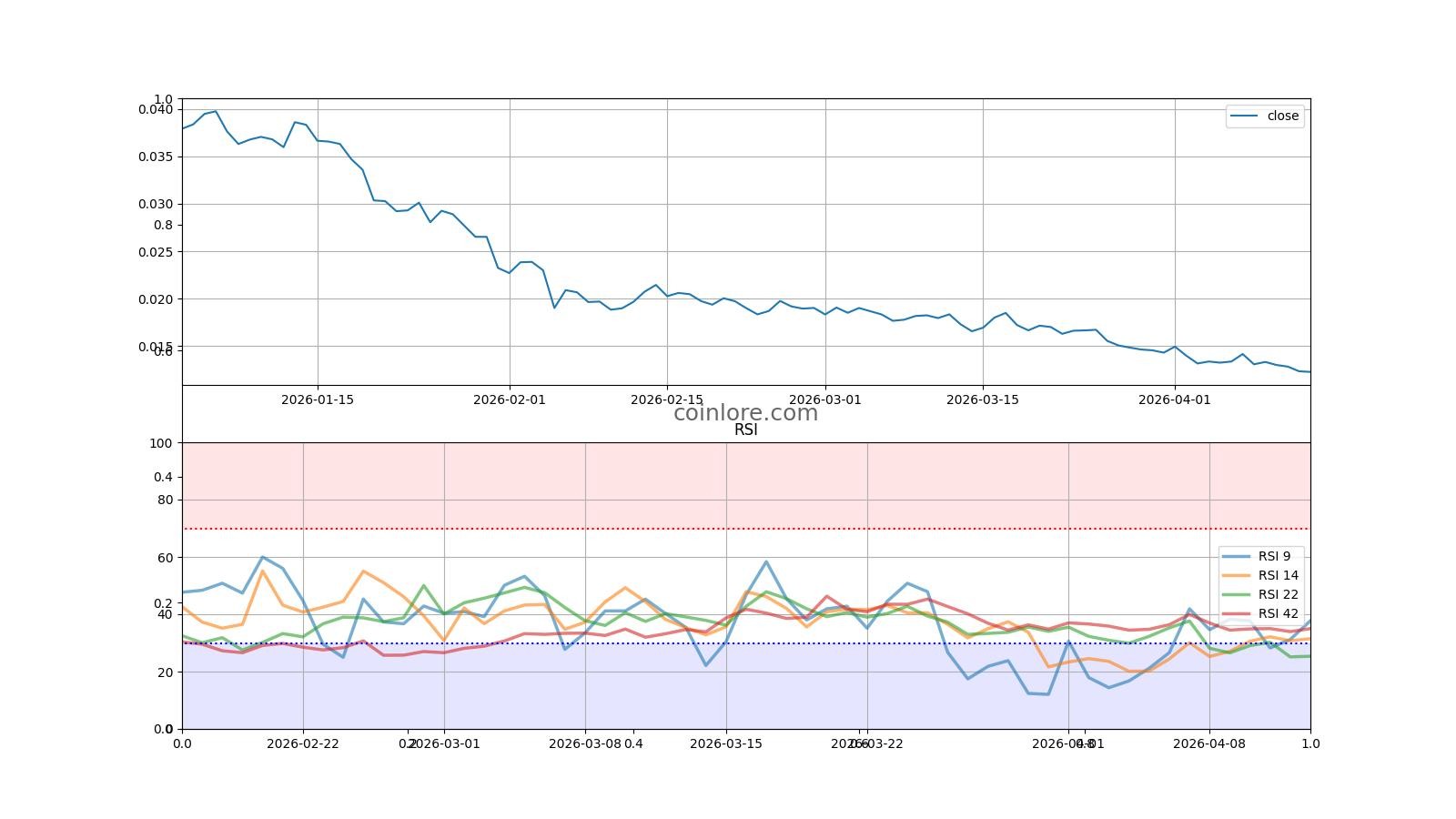 Wormhole RSI indicator