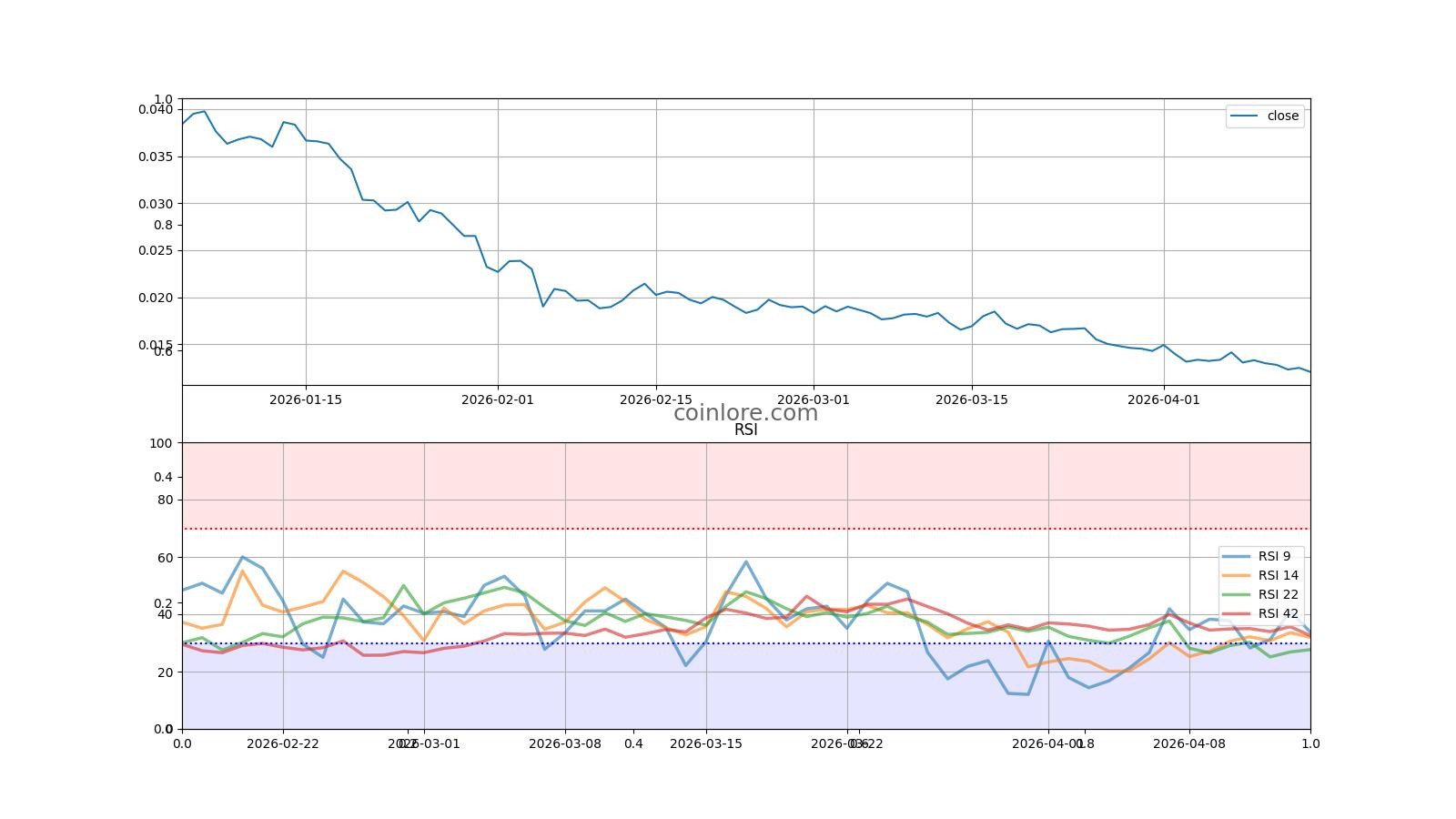 Wormhole RSI indicator