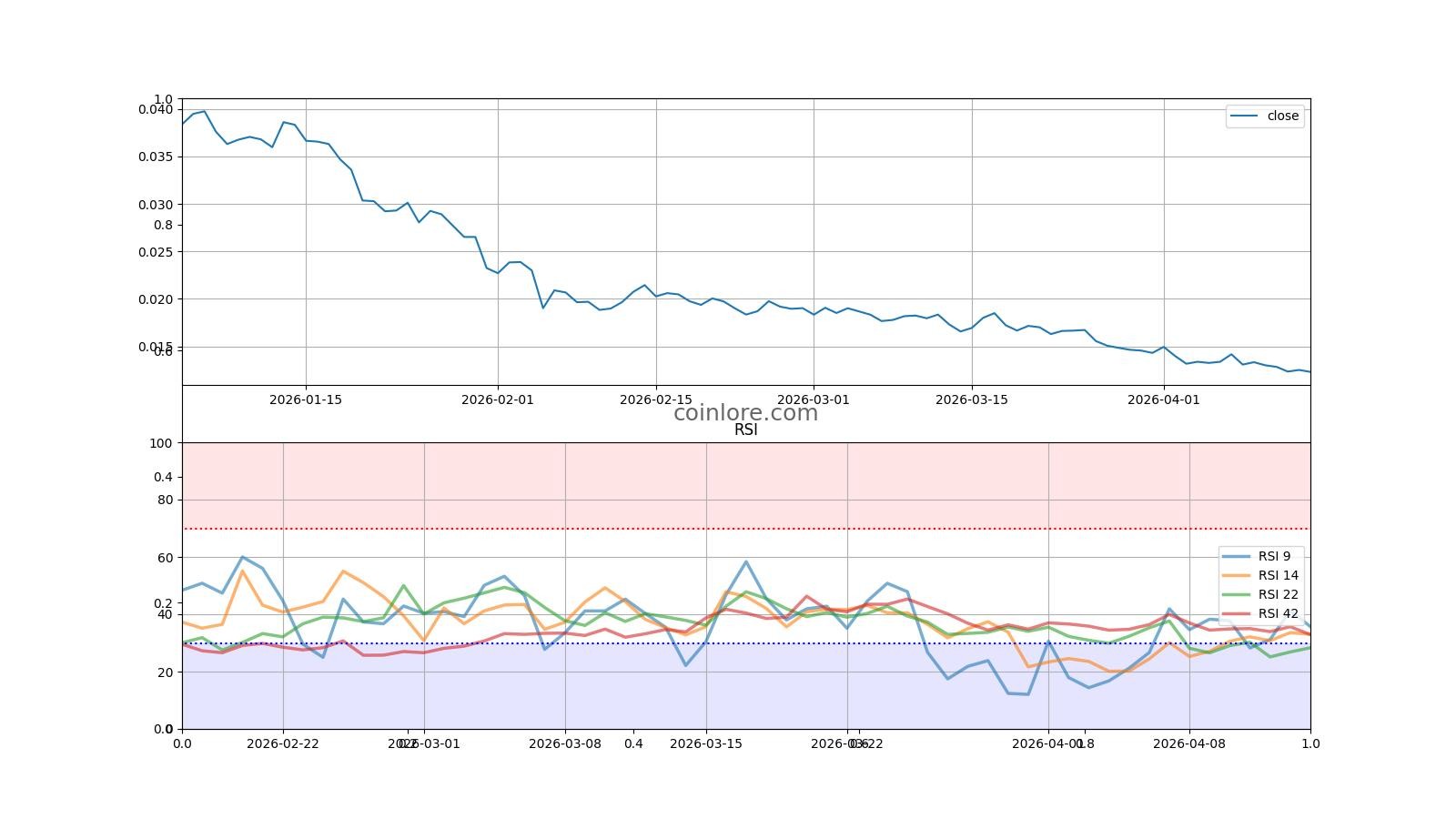 Wormhole RSI indicator