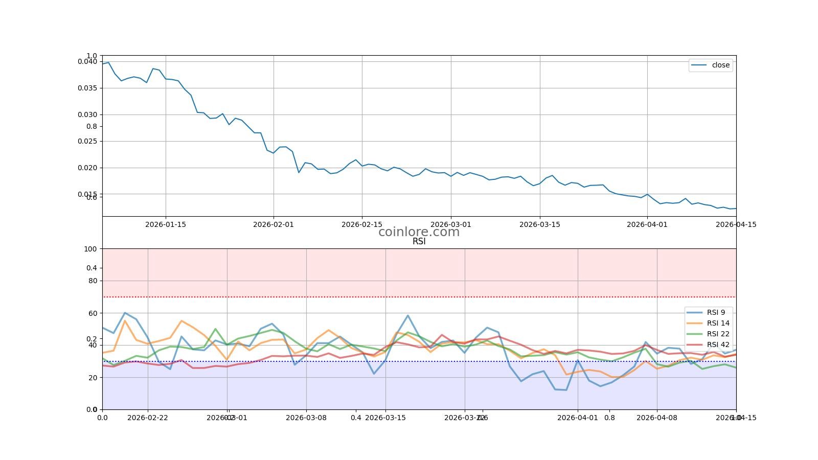 Wormhole RSI indicator