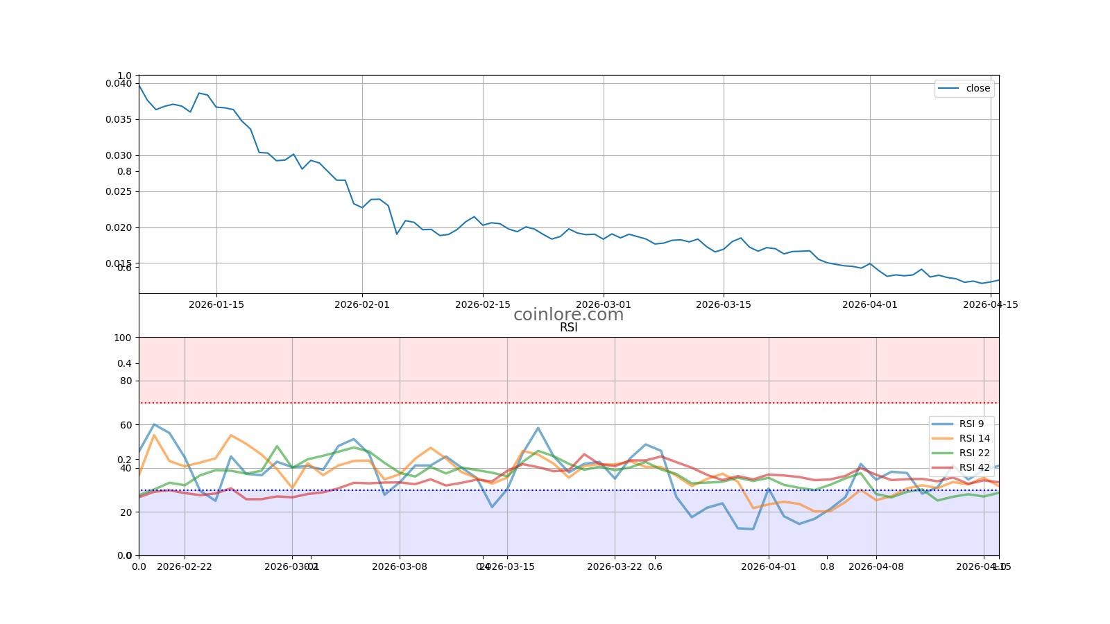 Wormhole RSI indicator