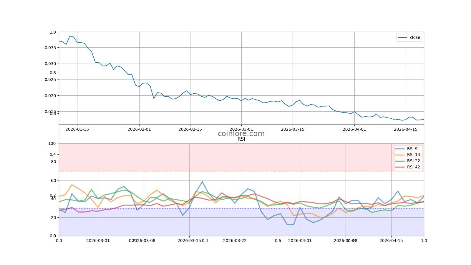 Wormhole RSI indicator
