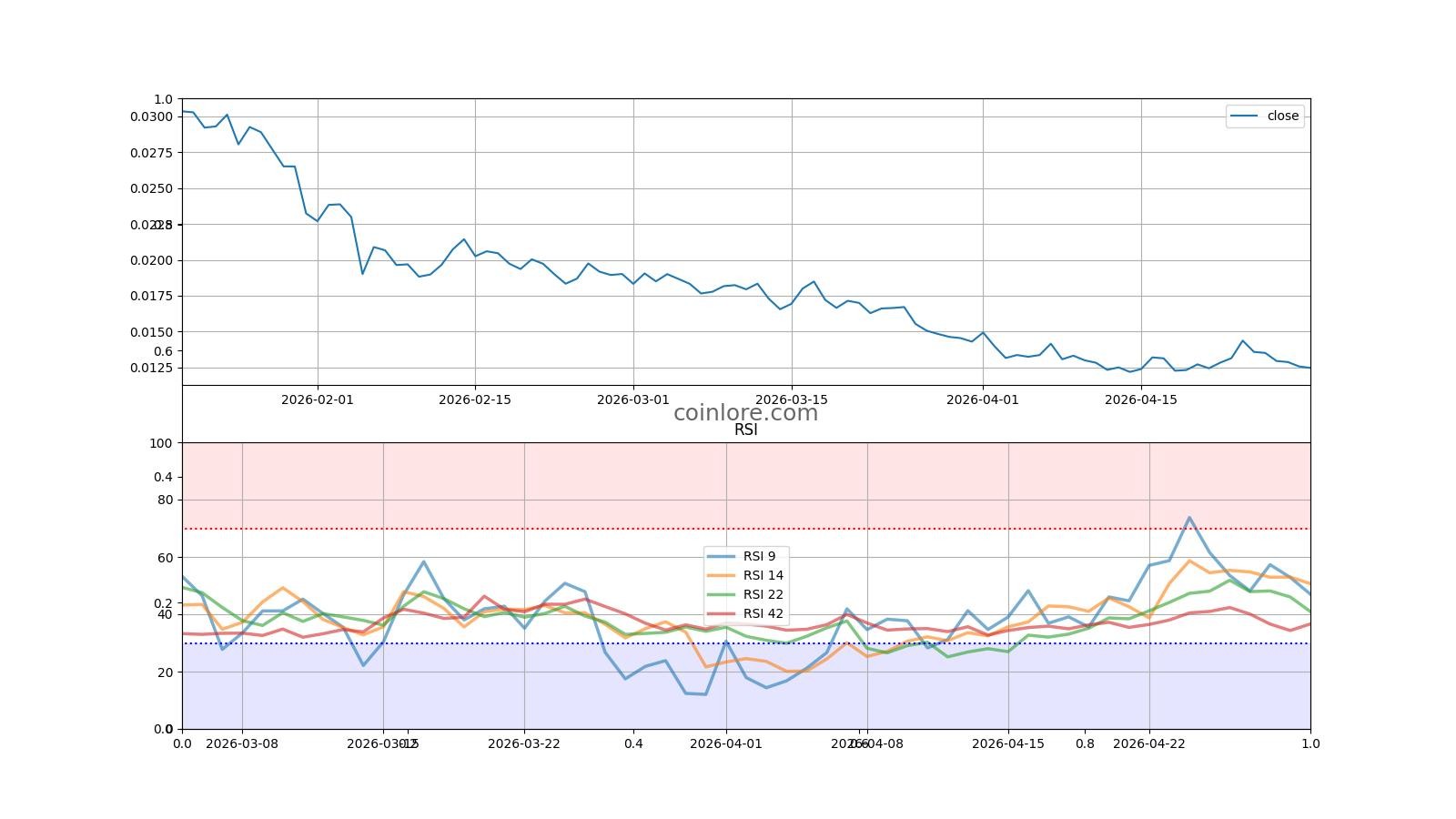 Wormhole RSI indicator