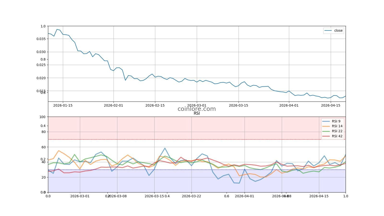 Wormhole RSI indicator