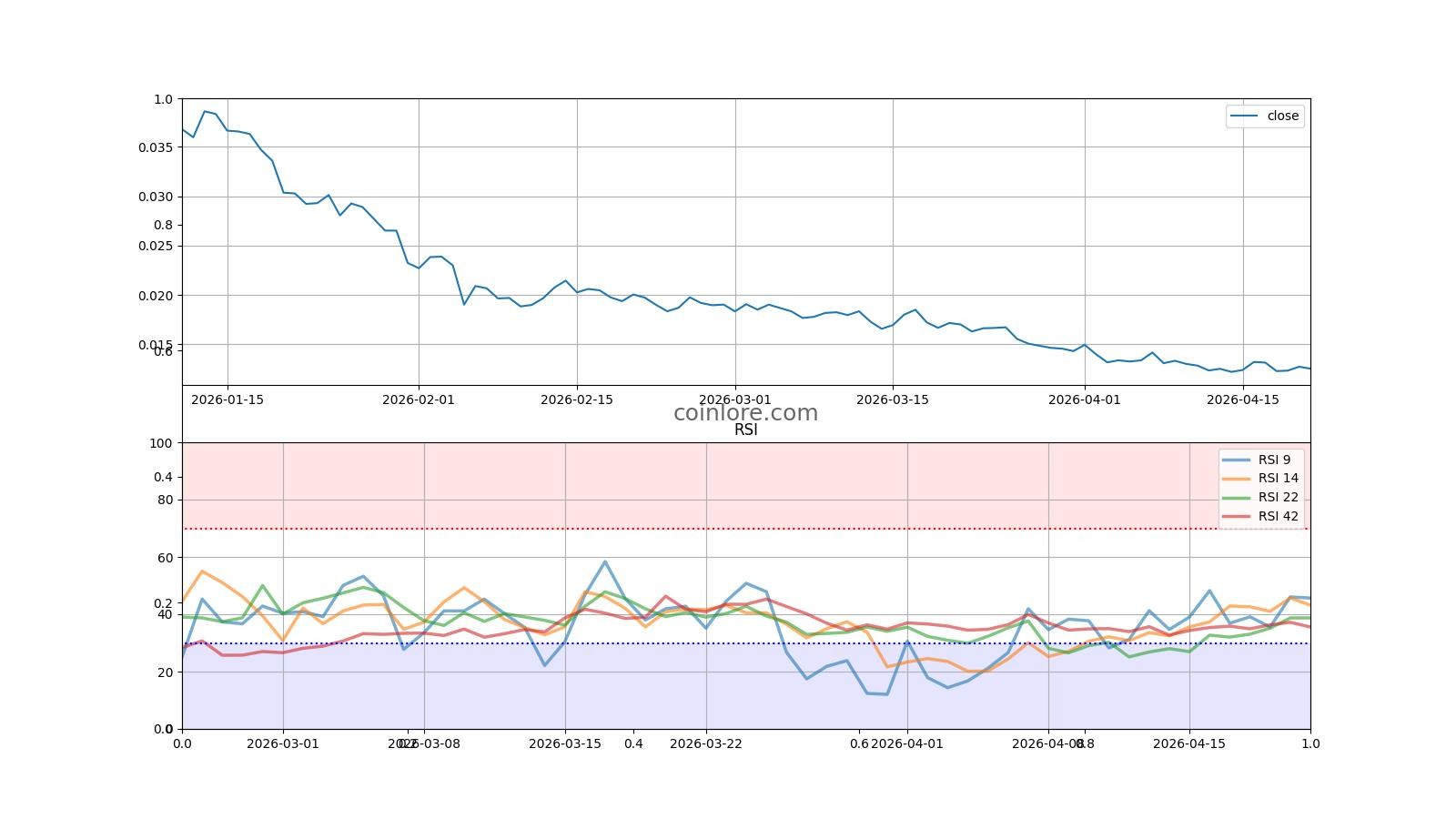 Wormhole RSI indicator
